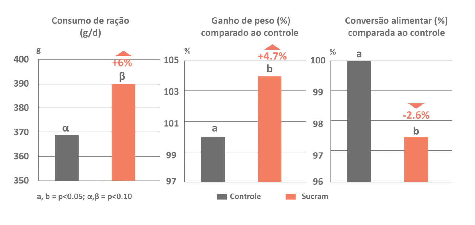 Sucram em dietas de leitões desmamados: impacto no desenvolvimento ...